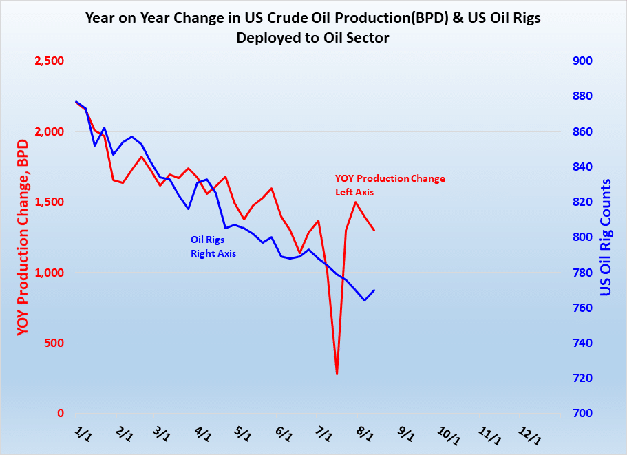 U.S. crude oil production solid despite recession concerns - DTN