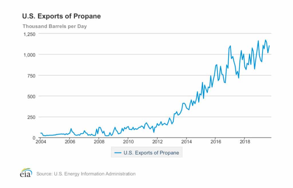 2019 U.S. propane exports grow 15 percent - DTN